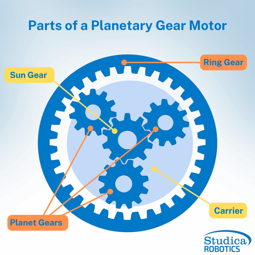 Understanding the Planetary Gear Motor for FTC Robots - Studica Blog